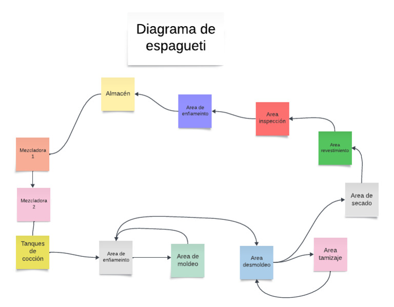 Diagrama de Espagueti | PDF