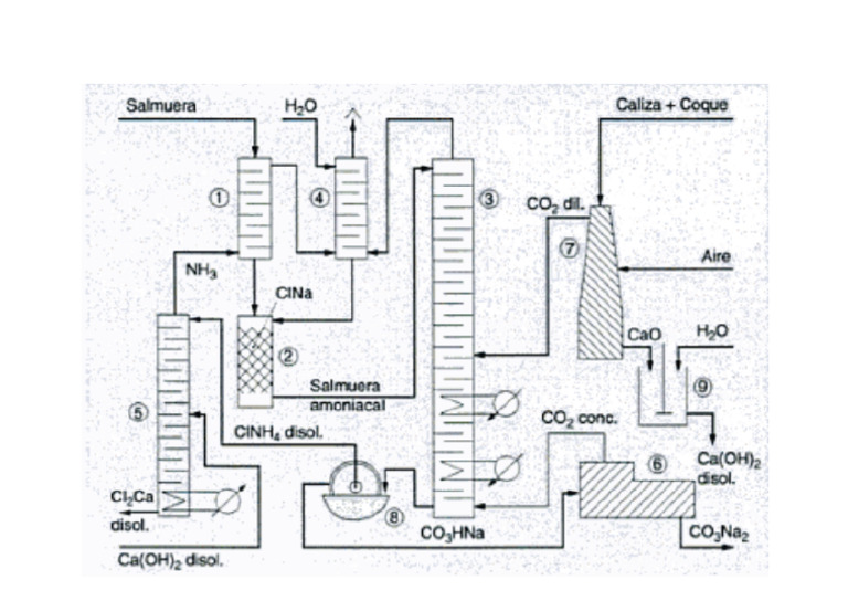 Proceso Solvay | PDF