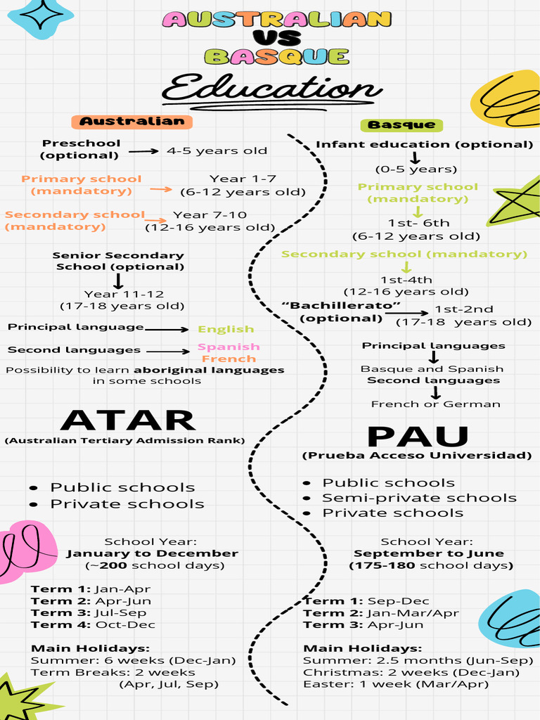 Australian vs Basque Education Systems | PDF
