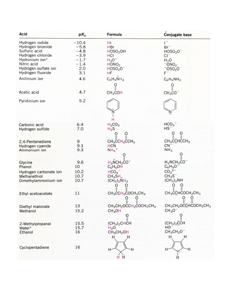 Dissociation Constants (Pka's) of Acids | PDF