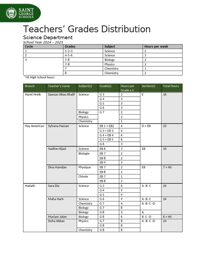Teachers Grades Disctribution SY 24-25 | PDF | Economy Related ...