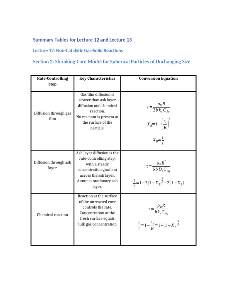 Gas Reaction Summary Tables | PDF | Diffusion | Gases