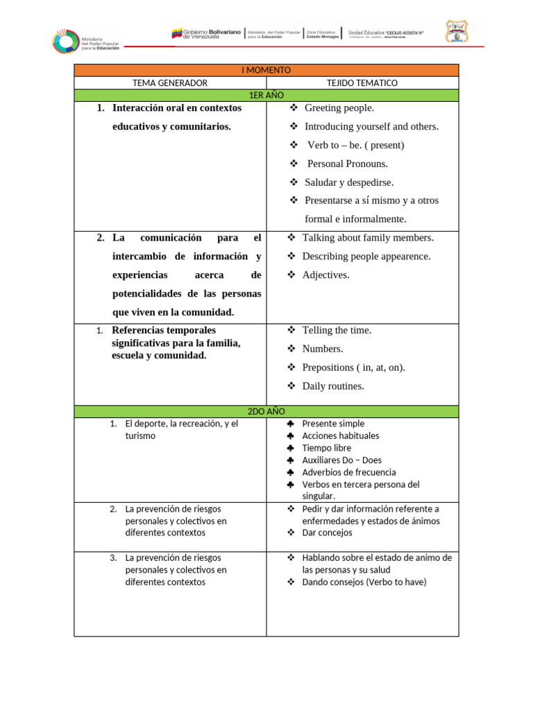 Temas Generadores Ingles | PDF | Mecánica del lenguaje | Gramática