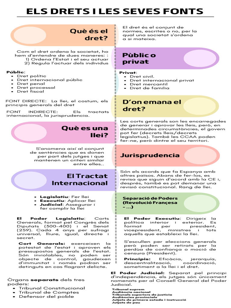 Els Drets I Les Seves Fonts | PDF