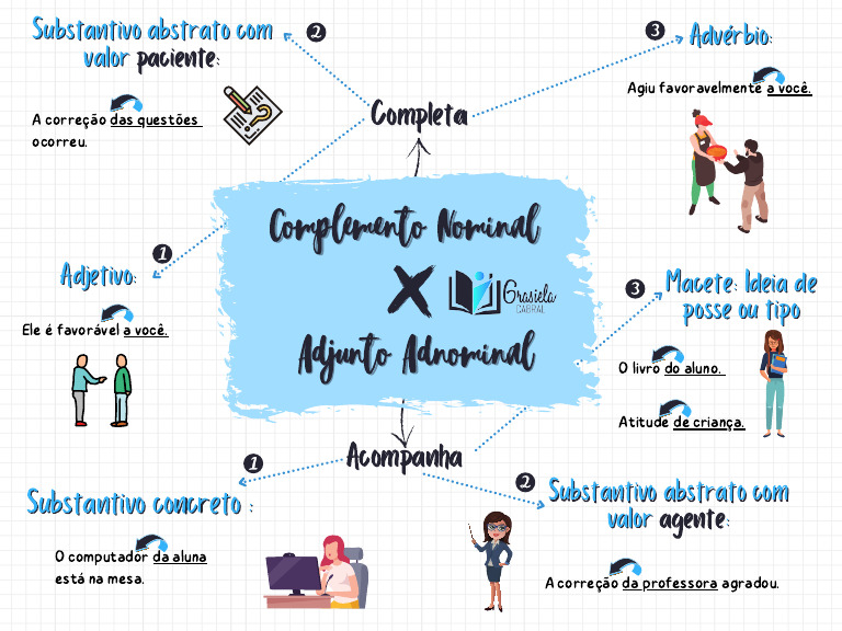 Aula 9 - Complemento Nominal X Adjunto Adnominal - Mapa Mental | PDF