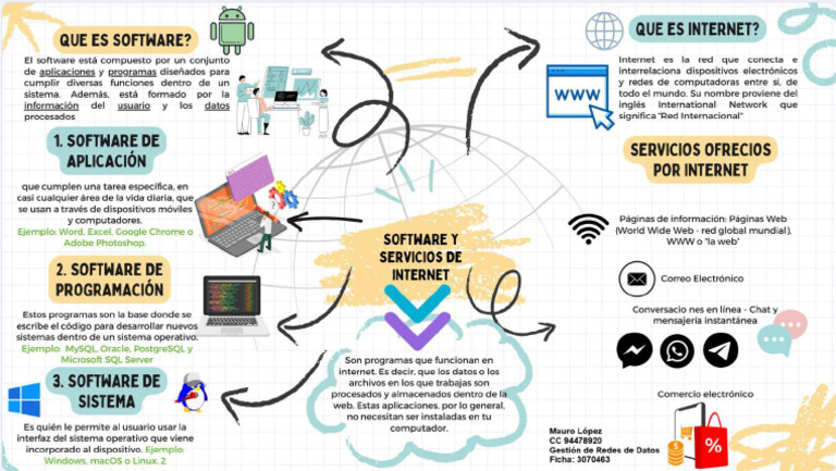 Mapa Mental Tipos de Software y Servicios de Internet | PDF