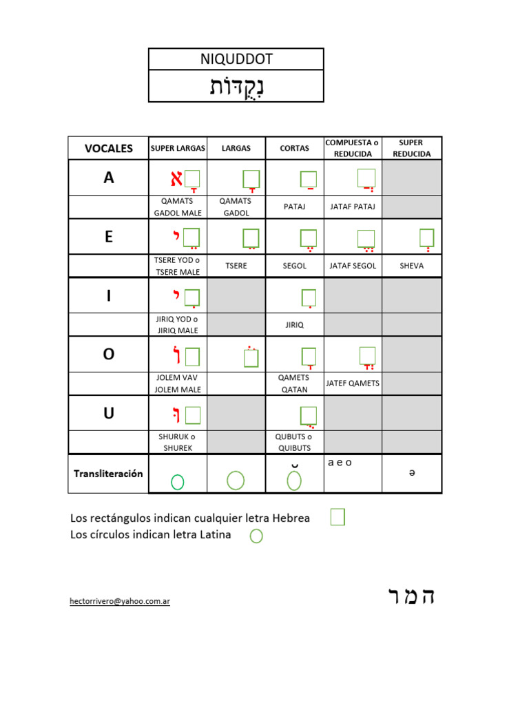 Tipos de Vocales en Hebreo | PDF
