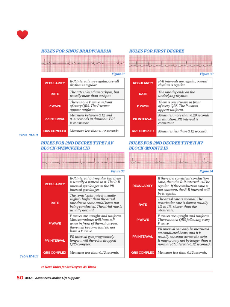 2 Arritmias ACLS 2020 | PDF | Heart Rate | Heart