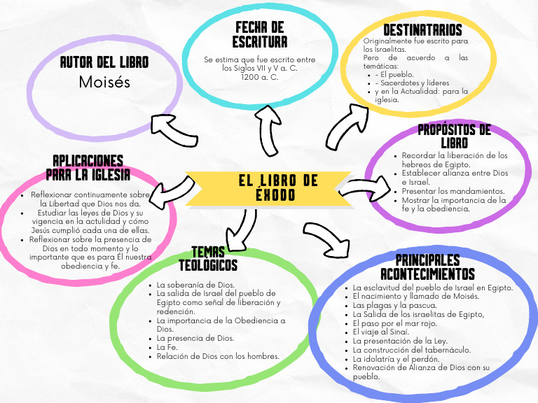 Mapa Conceptual Lluvia de Ideas Garabatos Ilustrado Colorido Negro | PDF | Moisés | Creencia ...