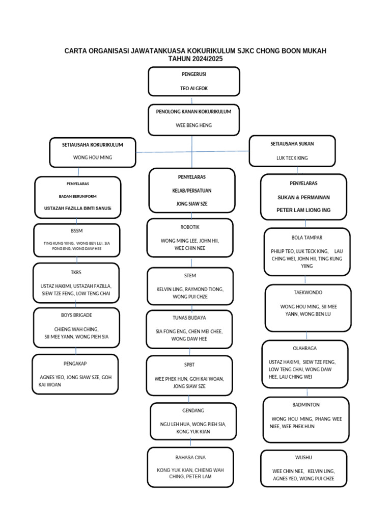 CARTA ORGANISASI JAWATANKUASA KOKURIKULUM TAHUN 2024-2025 | PDF