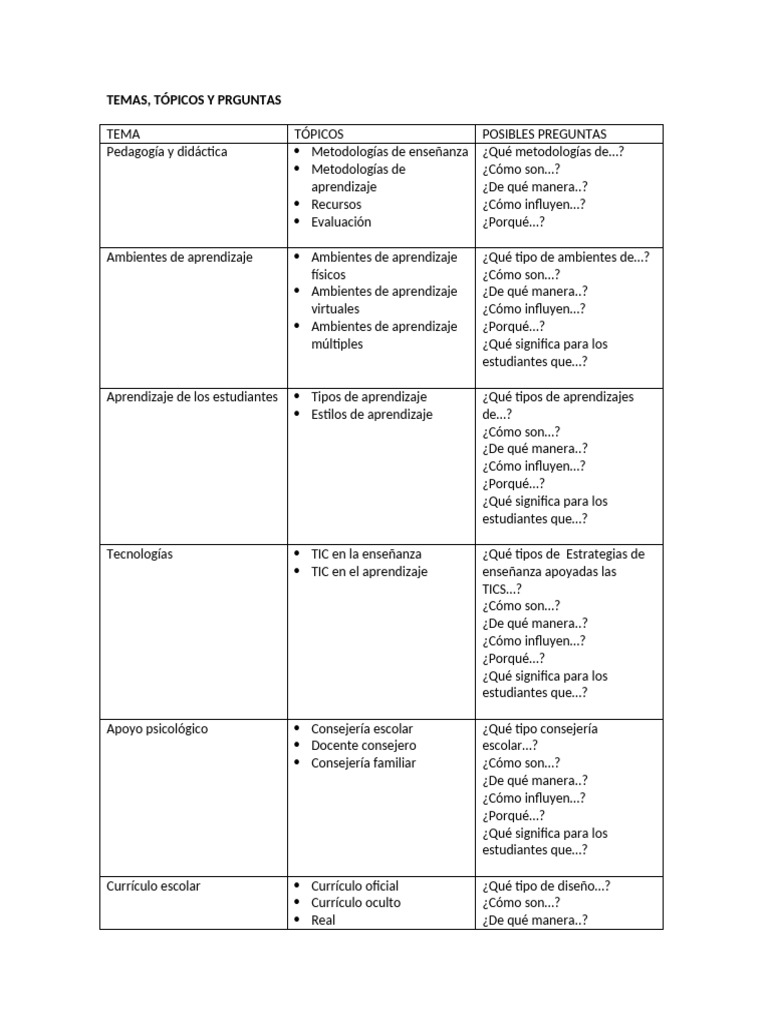 RECURSO 1 Tema Tópico Preguntas | PDF | Plan de estudios | Enseñando