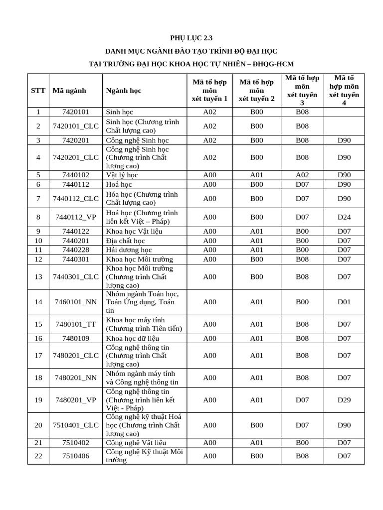 Phu Luc 2.3 - NGANH DAO TAO | PDF