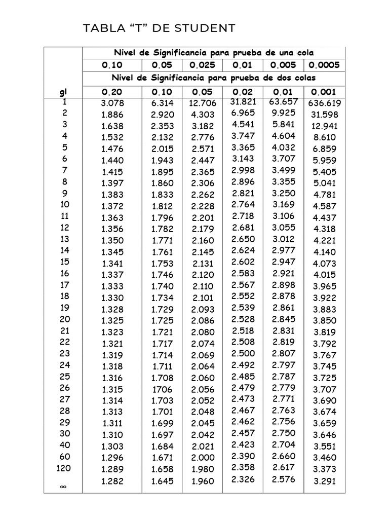 Tabla de Distribución t de Student | PDF | Modelos estadísticos | Números