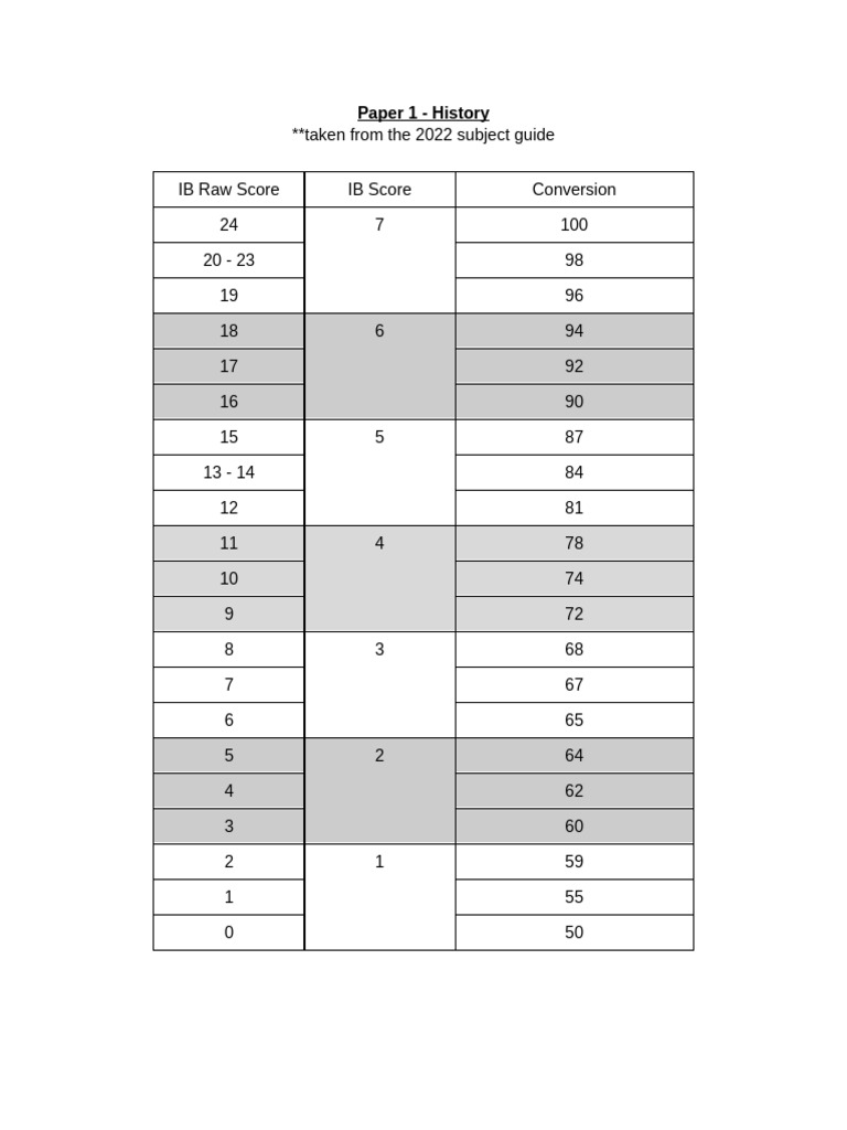 IB History Score Conversion Chart | PDF