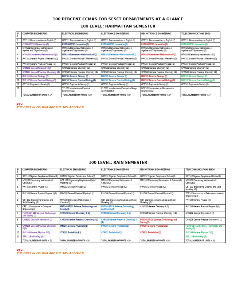 100 Percent 100 Level Ccmas For Seset Departments at A Glance (Recovered) | PDF | Engineering ...