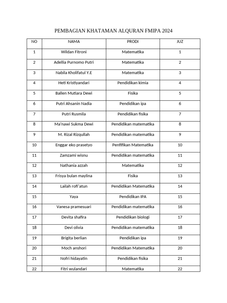 Pembagian Khataman Alquran Fmipa 2024 Batch2 | PDF