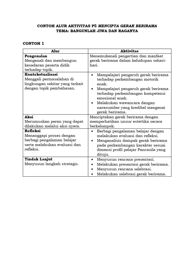 Contoh Alur Aktivitas P5 Mencipta Gerak Berirama | PDF