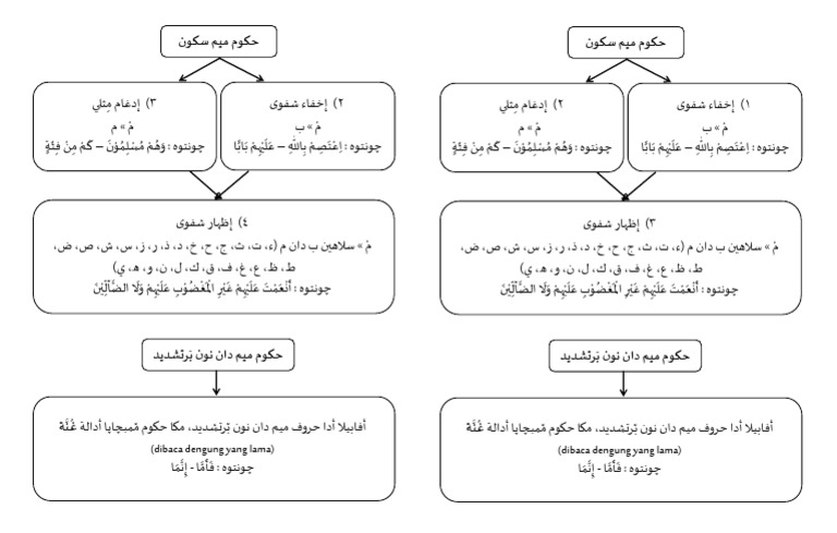 Tajwid Mim Sukun & Ghunnah | PDF