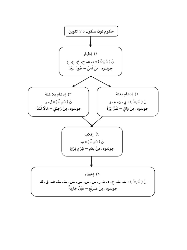 Diagram & Lagu Tajwid | PDF