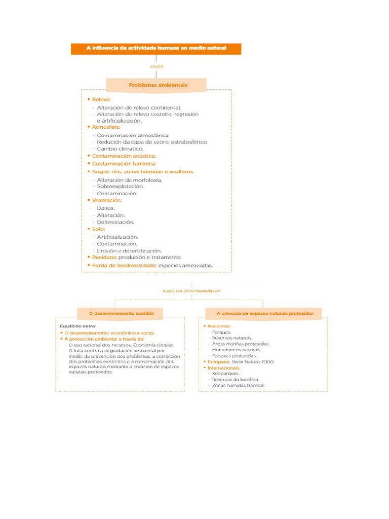 Esquema Problemas Medioambientais | PDF