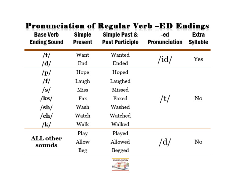 How To Pronounce Regular Verbs - Handout | PDF | Language Arts & Discipline