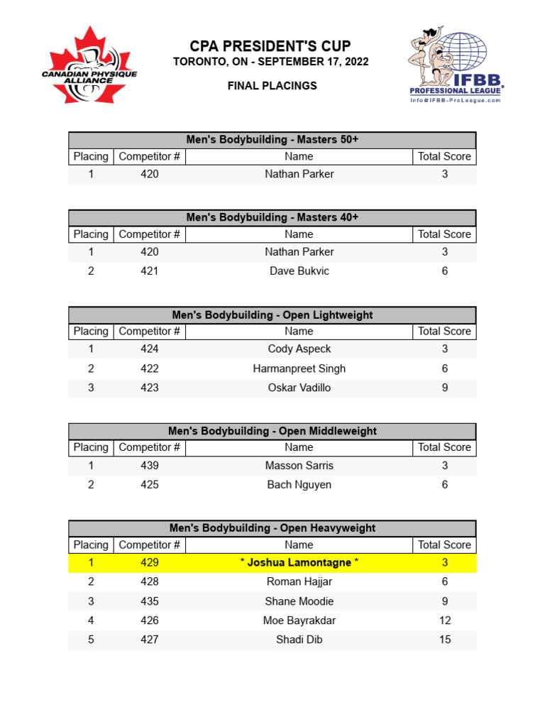 2022 CPA President's Cup - Final Placings With Overalls | PDF