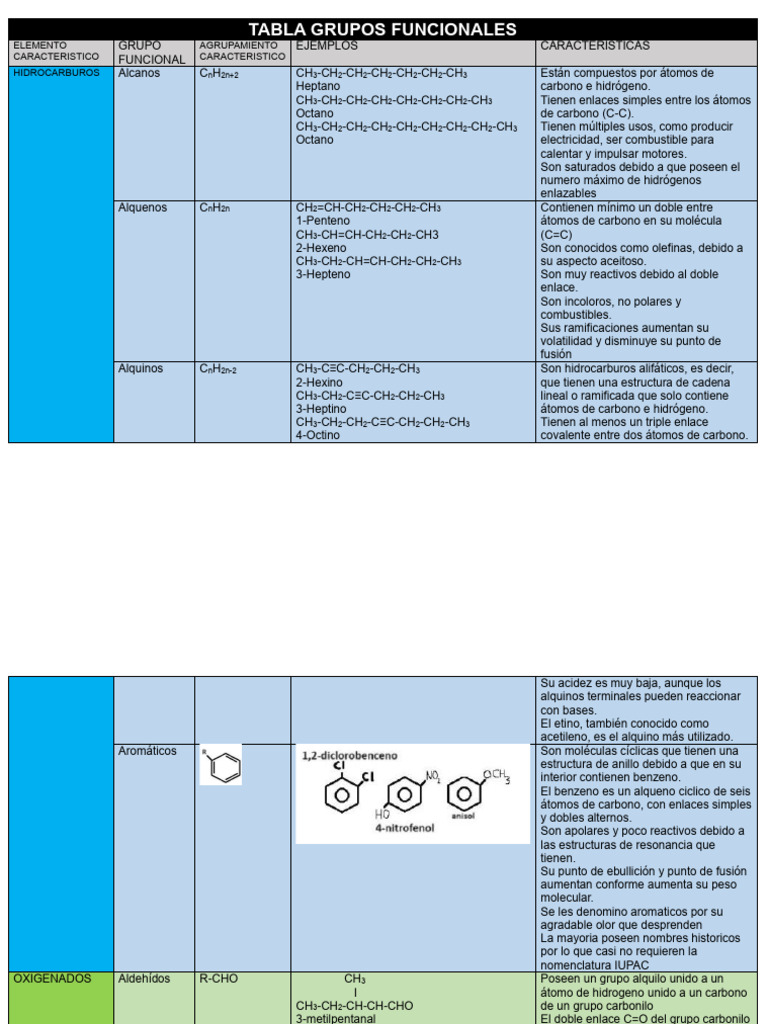 Tabla Grupos Funcionales | PDF | Ester | Tiol