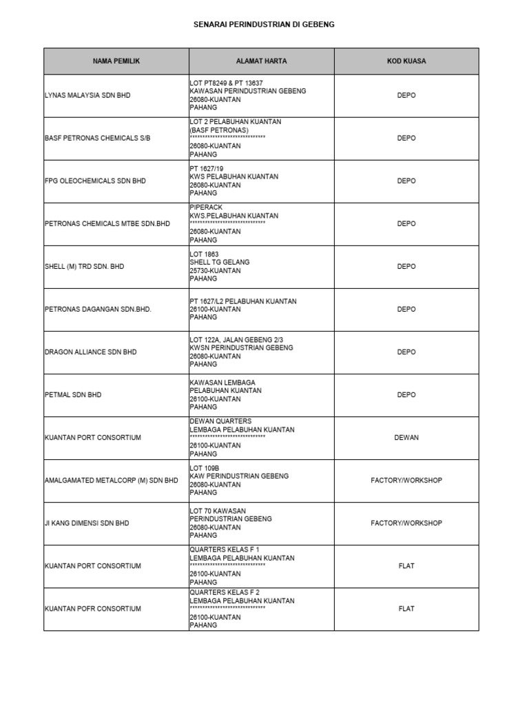 Senarai Perindustrian Di Gebeng-1 | PDF
