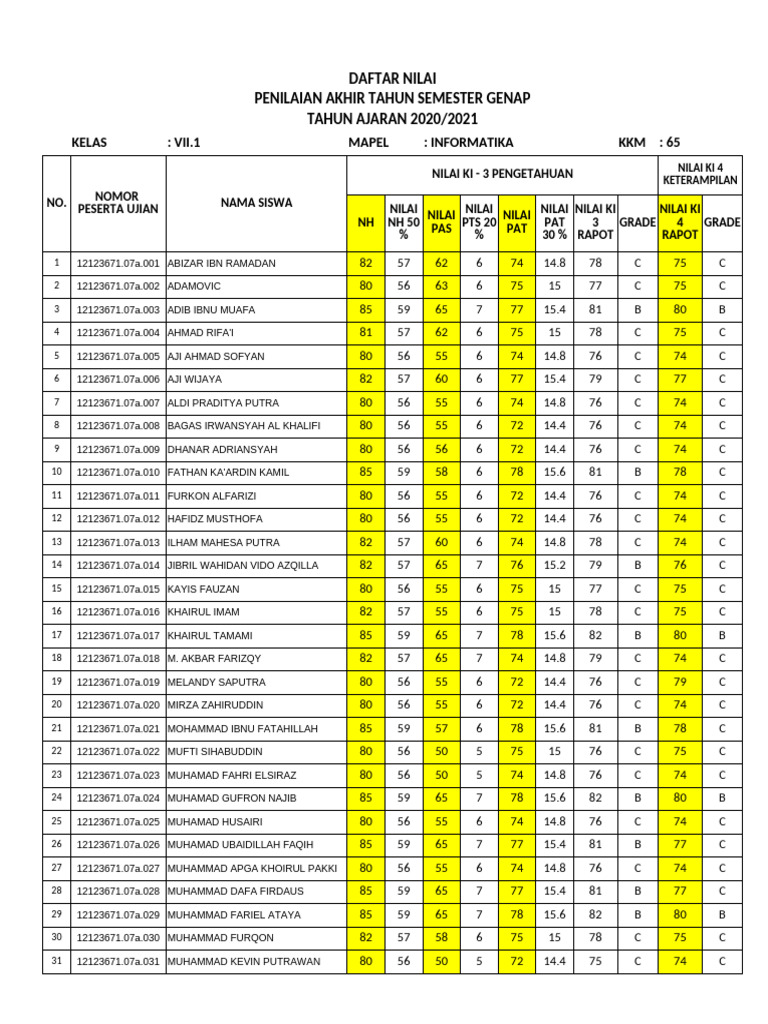 Daftar Nilai Informatika Pat Genap 20-21 | PDF