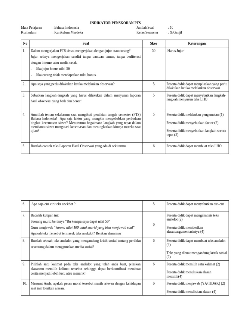 Indikator Penskoran PTS | PDF