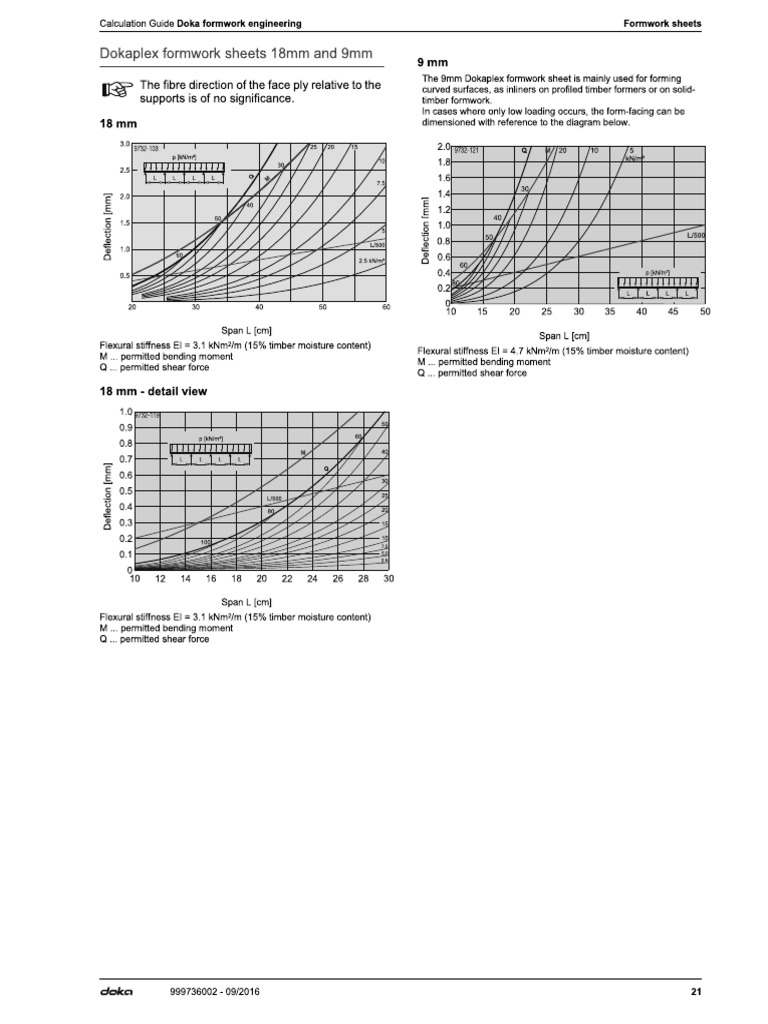 18mm Ply Deflection Diagram | PDF