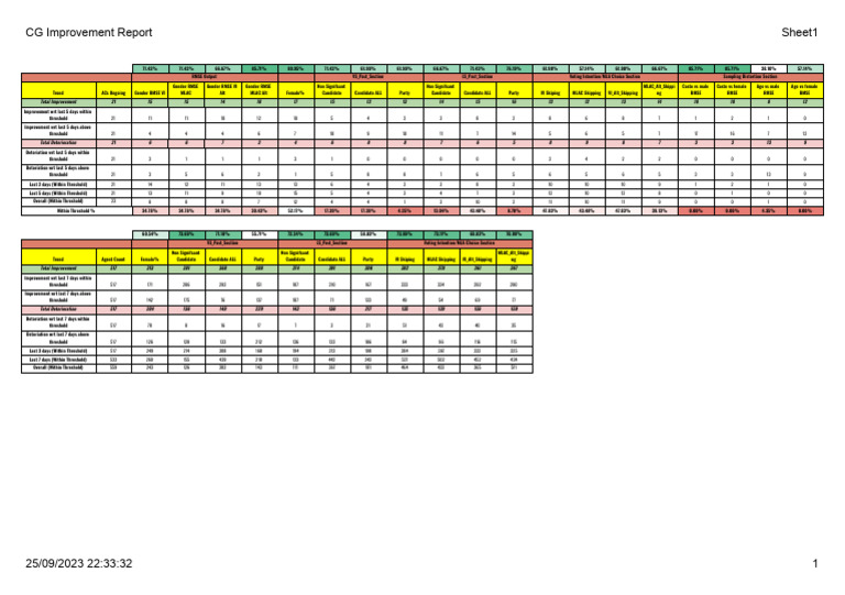 CG Improvement Report - Sheet1 | PDF | Electrical Engineering