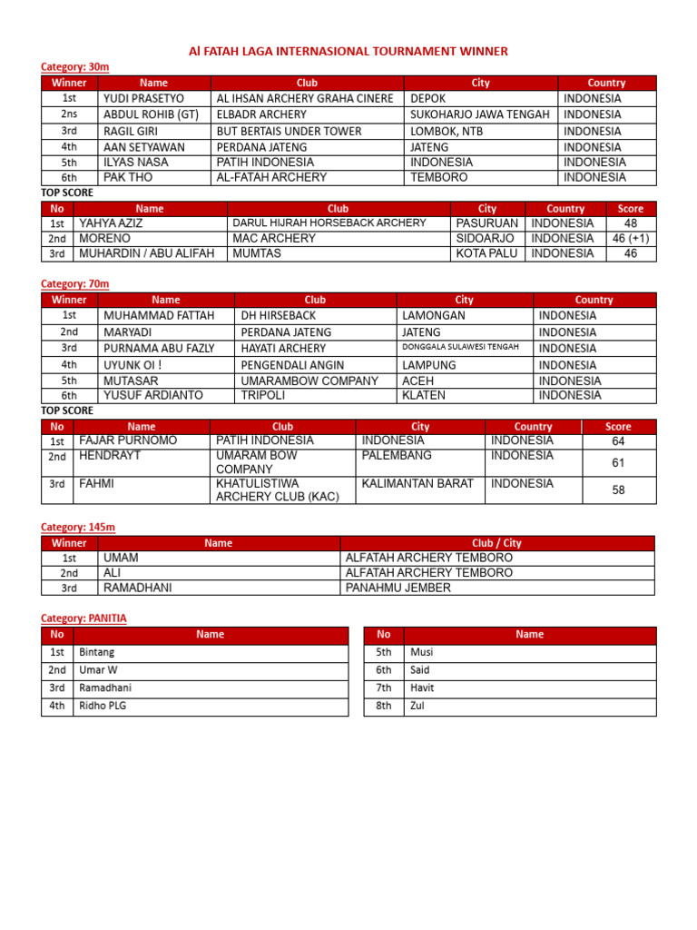 Al Fatah International Archery Winners | PDF | Fatah