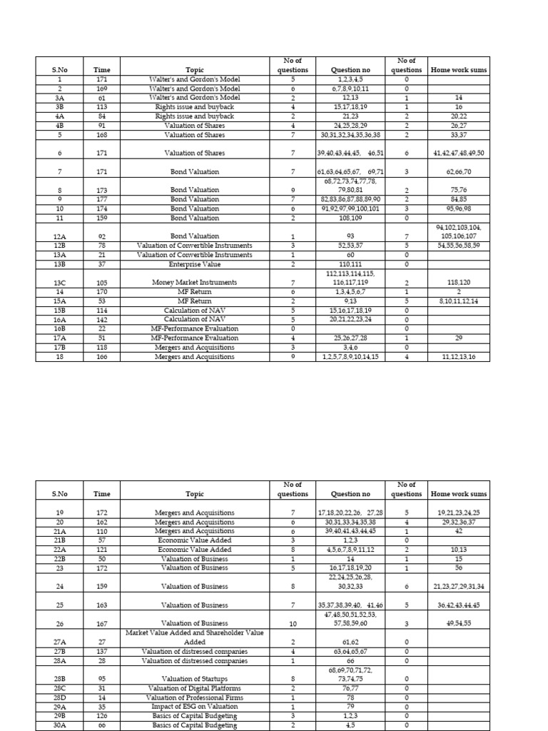 AFM_Coverage_sheet | PDF | Capital Budgeting | Beta (Finance)