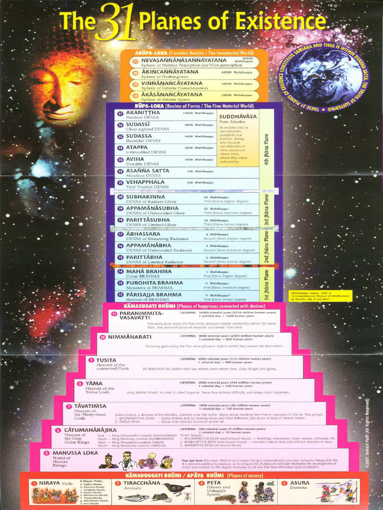 31 Planes of Existance - by Lord Buddha | PDF