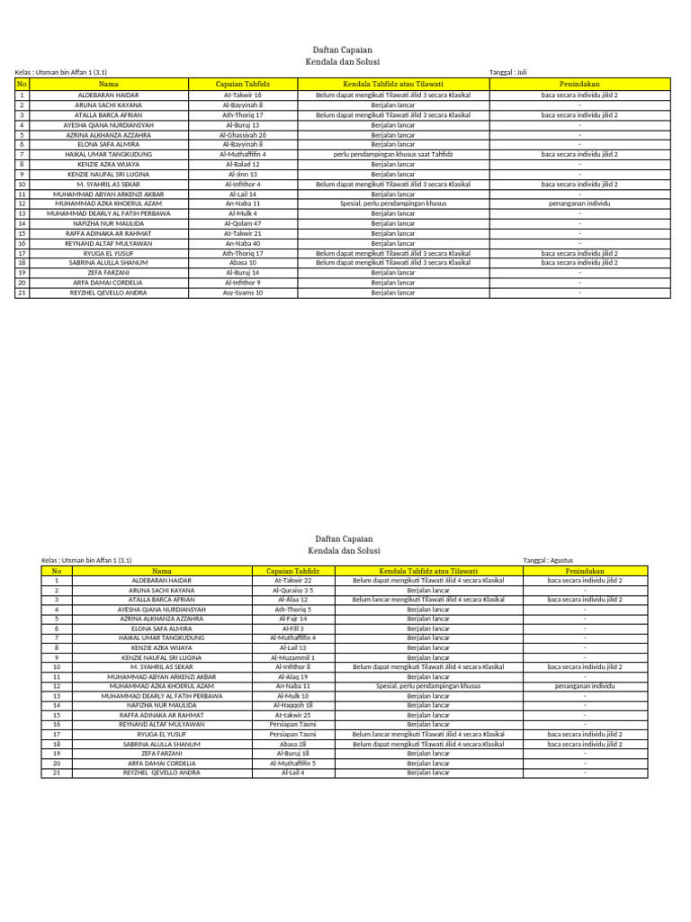 Capaian Tahfidz dan Kendala Siswa | PDF