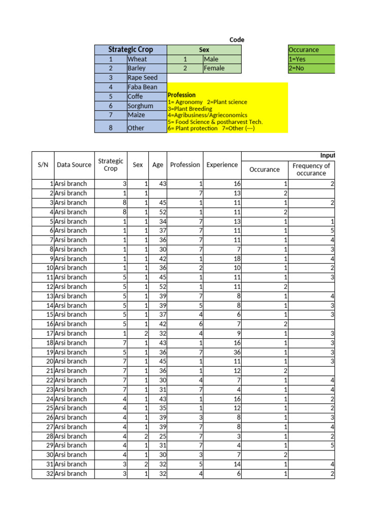 Employee Data For Arsi Branch | PDF | Crops | Plant Breeding