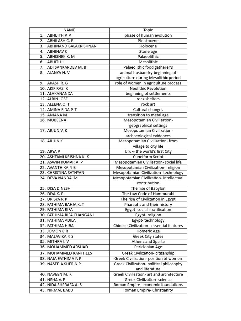 II BA History Student Assignments | PDF | Mesopotamia | Civilization