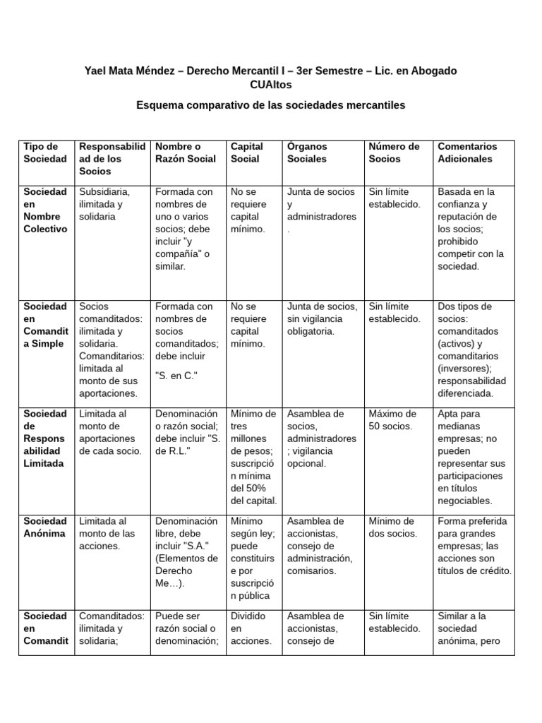 Esquema Comparativo de Las Sociedades Mercantiles - Yael Mata Méndez | PDF | Business ...