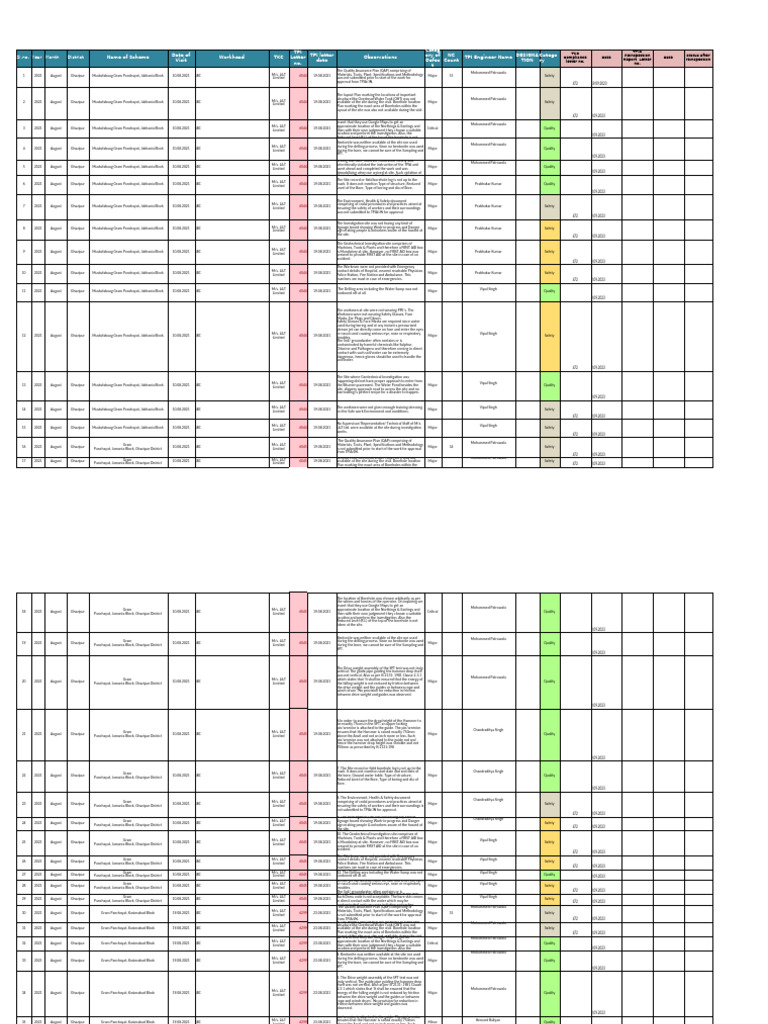 E1 - Master Data - NC-Tracker Compliance Ghazipur. | PDF | Personal Protective Equipment