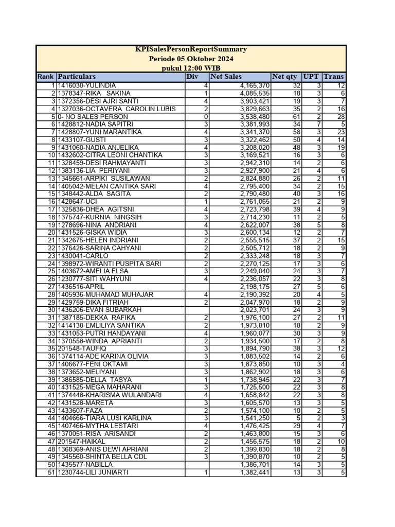 Sales Person Report Closing 05 Okt 2024 | PDF