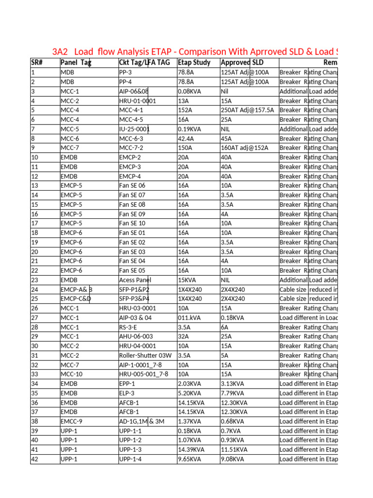 3A2 Etap Study | PDF