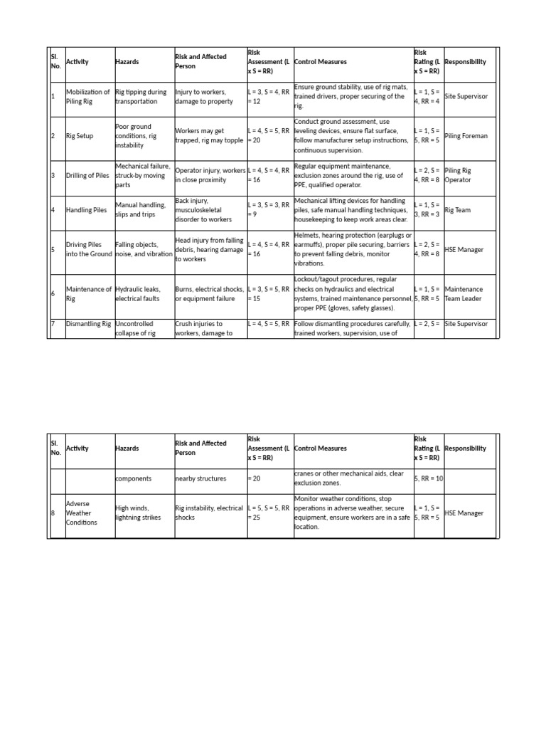 General HIRA For Rig Piling Machine. | PDF | Personal Protective ...