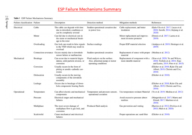 ESP Failure Mechanisms Summary | PDF