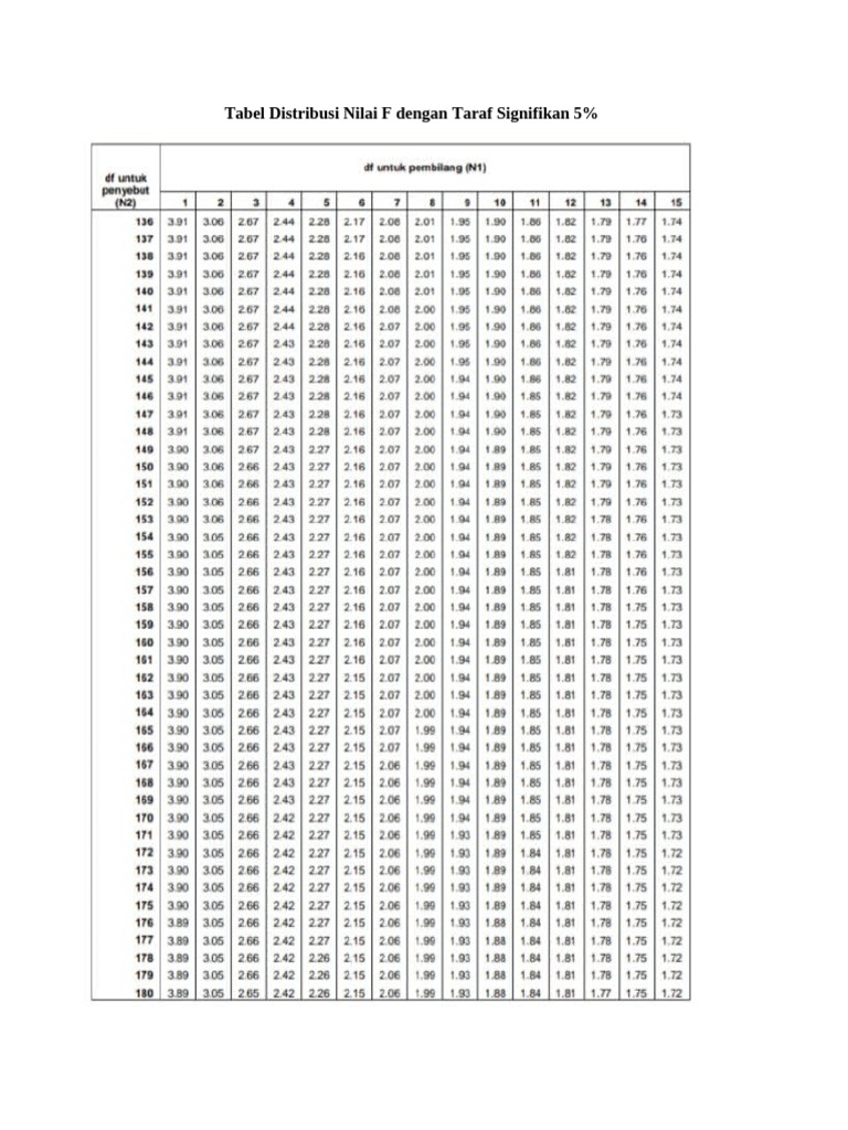 Tabel Distribusi Nilai F Dengan Taraf Signifikan 5% | PDF