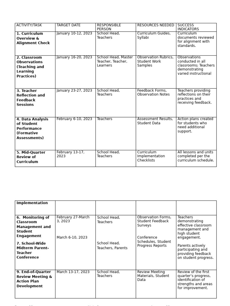 Curriculum Implementation Supervisory Plan Sample | PDF | Teachers | Curriculum