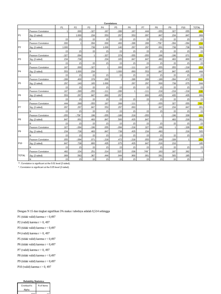 Latihan SPSS Validitas & Reliabilitas | PDF | Evaluation | Data Analysis