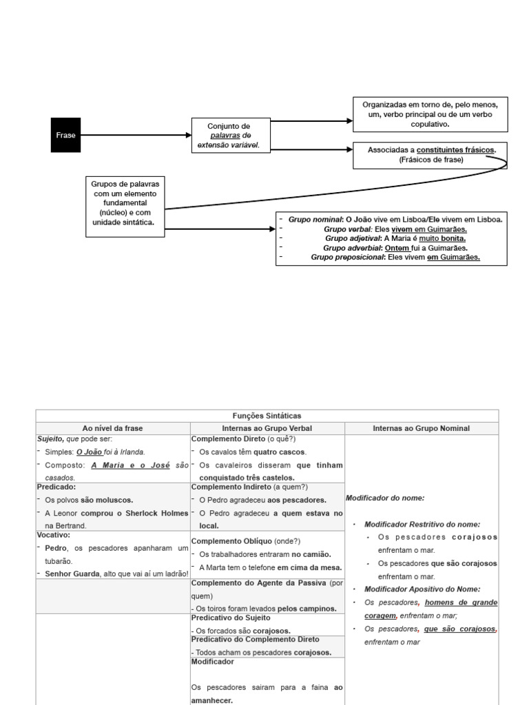Esquema Gramática | PDF | Assunto (gramática) | Gramática