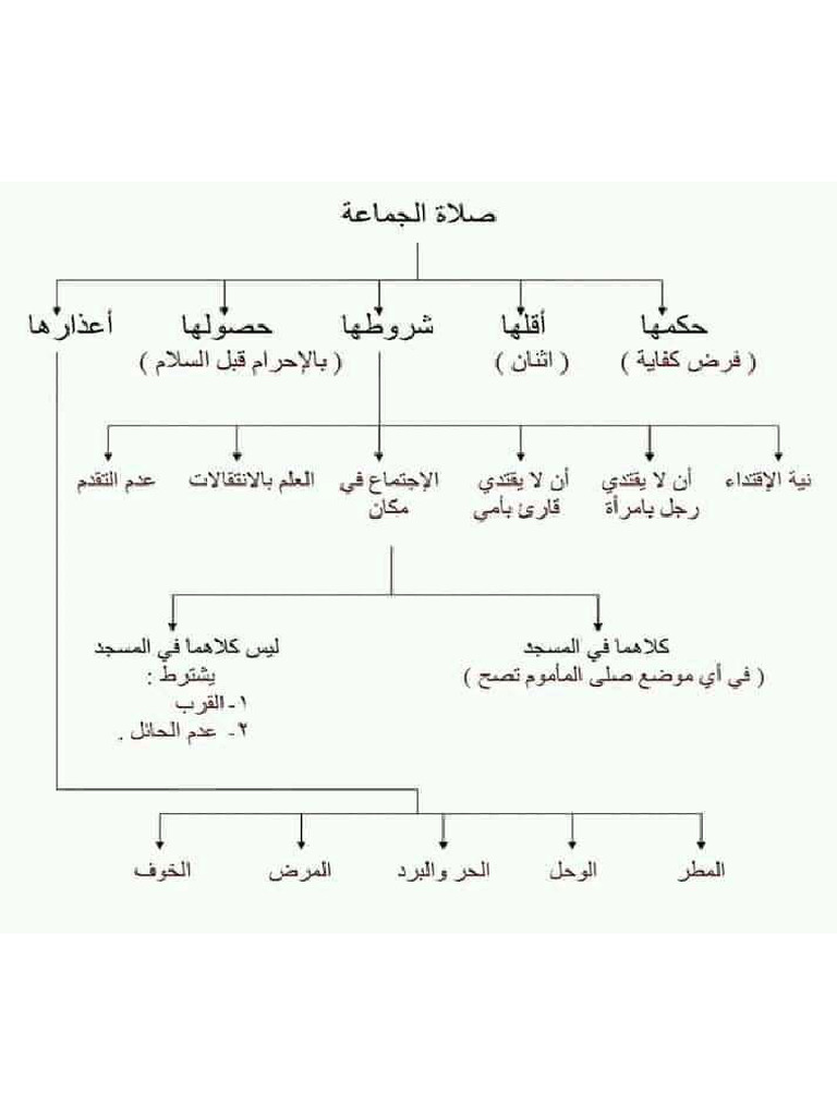 Diagram Solat Jama'Ah | PDF