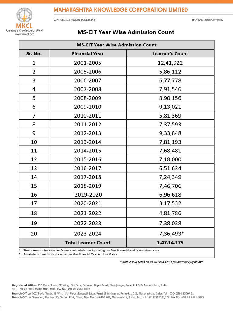 MS-CIT Year Wise Admission Count 19 June 2024 | PDF